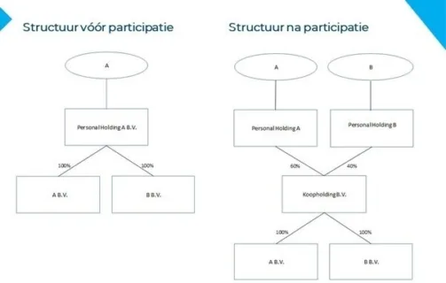 Bedrijf verkopen aan management: zo werkt participatie