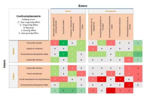 Een gesprek met je accountant over de SWOT-analyse